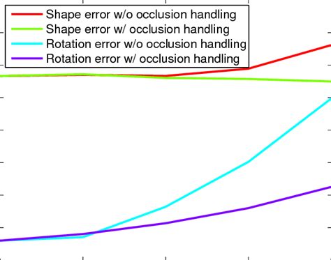 mean shape and rotation errors of the singleimage methods in given
