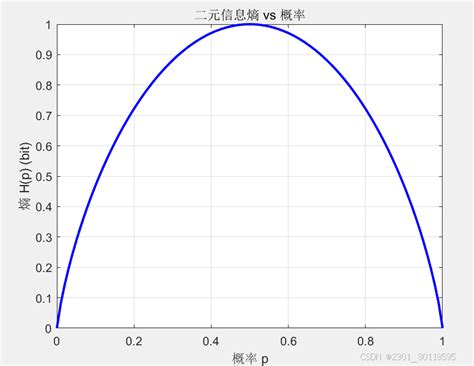 信息量与信息熵（从信息论角度）信息量和信息熵 Csdn博客
