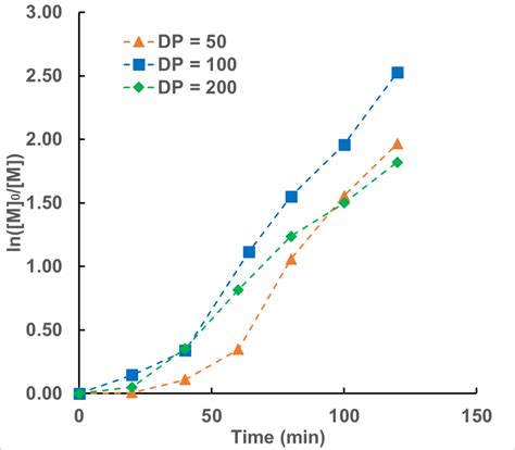 Left Kinetic Plots Of Ln M 0 M Vs Time And Right Plot Of