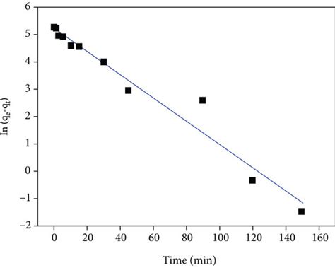 the plots of a pfo b pso type 1 c intraparticle diffusion