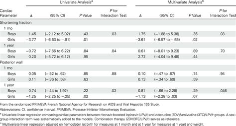 Univariate And Multivariate Linear Regression Comparing Cardiac