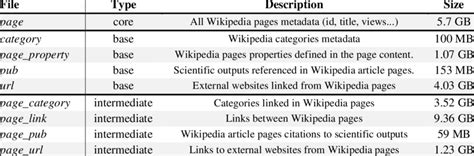 Description Of The Files Included In The Wikipedia Knowledge Graph