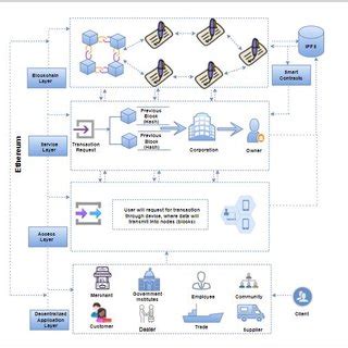 Payment System Architecture For E Commerce Download Scientific Diagram