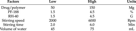 Independent Variables And Levels Selected For The Screening Design