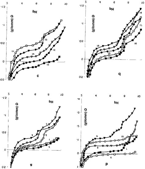 Proton Binding Isotherms Obtained From The Batches Of Ac The