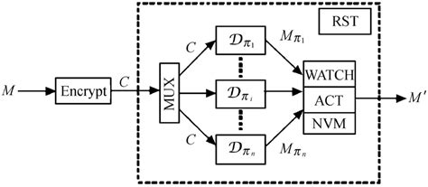 Multi Key Pirate Decoder Structure The Components In The Dash Box Download Scientific Diagram