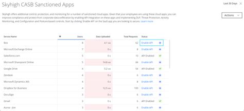 Manage Sanctioned Services Via Skyhigh Casb Skyhigh Security