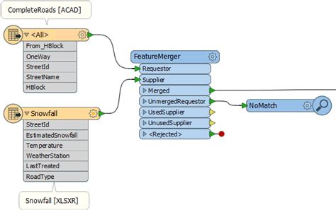 Data Integration Basics With FME Locus Limited