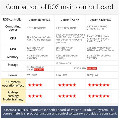 Buy Yahboom Ai Python Programming Ros Adults Robotic Kit Autopilot