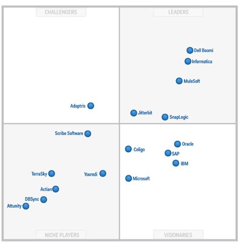 Boomi Certification Certify Your Expertise In Boomi With Professional