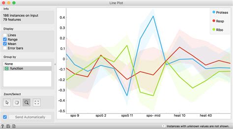 orange data mining gene expression profiles with line plot