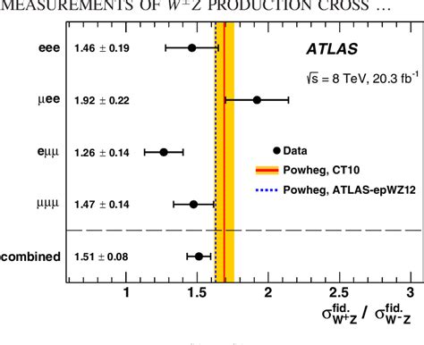 Figure 3 From Measurements Of W ± Z Production Cross Sections In Pp Collisions At S 8 Tev With