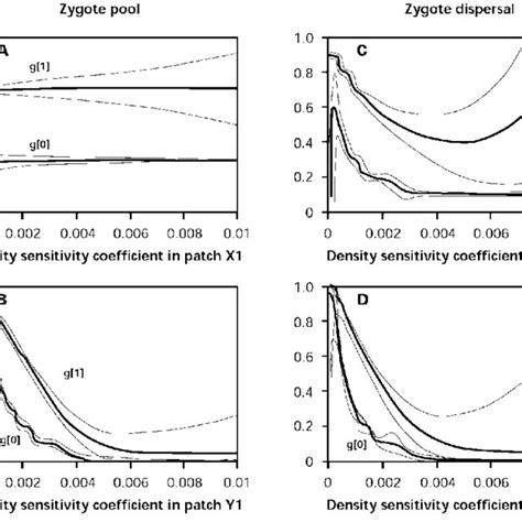 Life Cycle Showing Development Selection And Density Dependent Number Download Scientific