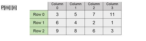 Array Two Dimensional Samagracs