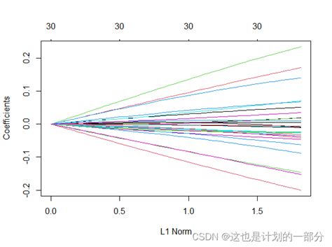 R语言：glmnet包重点详解及多类回归实现lasso岭回归弹性网 Csdn博客