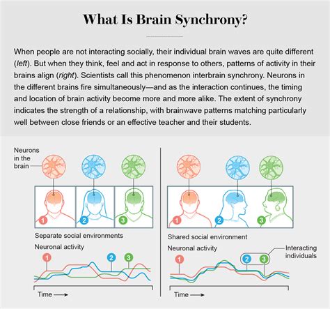 4irw ⋆ Brain Waves Synchronize When People Interact