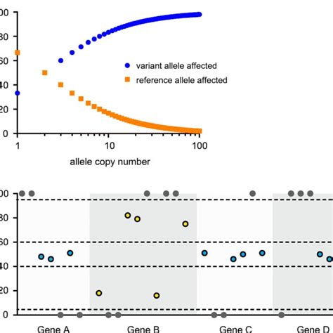 detection of copy number variation using b allele frequencies baf a download scientific