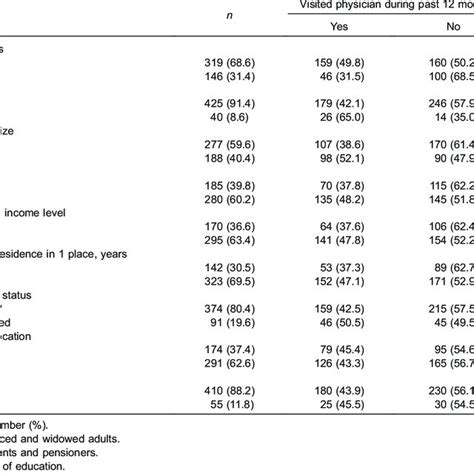Primary Determinants Of Health Service Utilization Download Table