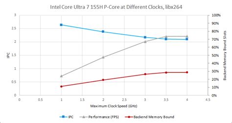 Redwood Cove Clock Scaling Example Chips And Cheese