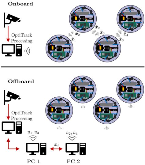 [논문 리뷰] Cooperative Distributed Model Predictive Control For Embedded Systems Experiments With