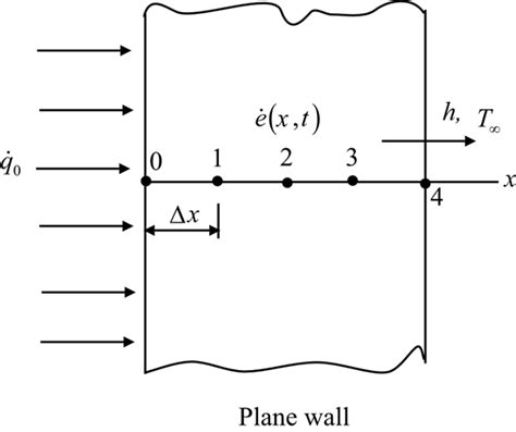 solved chapter 5 problem 99p solution heat and mass transfer 5th