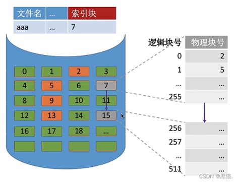 架构之路 185 《软考 系统分析师》 3 操作系统基本原理 文件索引表一个索引块可以存放多少索引表 Csdn博客