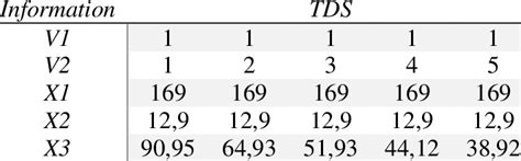 Modelling Of Mixing Rainwater With Groundwater Tds Parameter Download