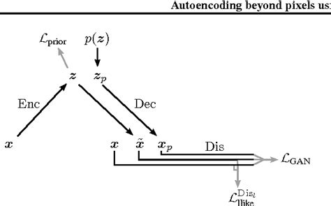 Figure 1 From Autoencoding Beyond Pixels Using A Learned Similarity Metric Semantic Scholar