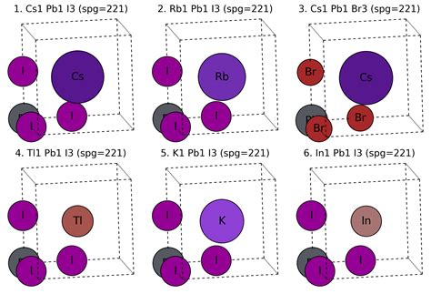 crystal structure prediction via ionic substitutions — smact