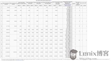 H264编码profile level控制 Lenix Blog