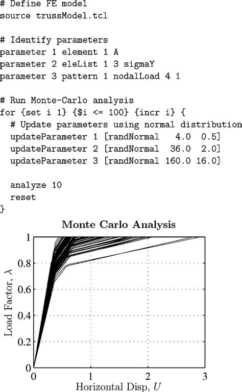 Monte Carlo Analysis Of Truss Load Displacement Response For 100 Sets Download Scientific