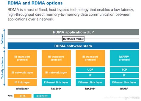 rdma技术详解（一）：rdma概述 51cto博客 rdma技术详解