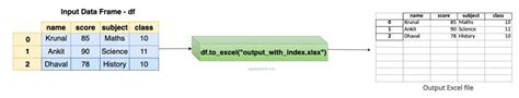Pandas Dataframe To Excel Method