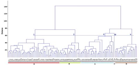 Dendrogram Of Euclidean Distances Obtained Using Unweighted Pair Group