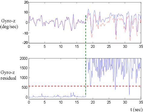 Figure 5 From Detection Of Sensor Faults In Autonomous Helicopters