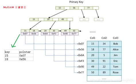 一文搞懂mysql索引（清晰明了） Csdn博客
