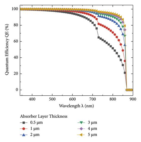 quantum efficiency vs wavelength by the variation of absorber