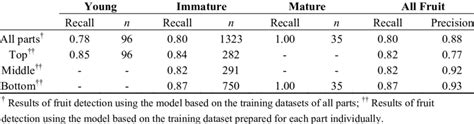 Results Of Fruit Detection Using The Developed Method Download Table