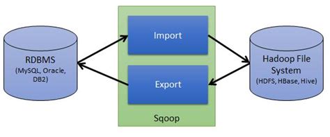 sqoop： 环境搭建、实例及概念 sqoop1 99 clob csdn博客