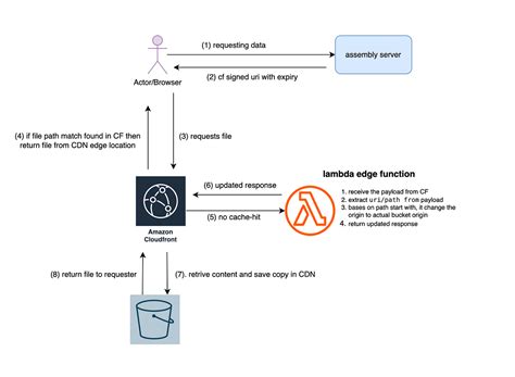 Upload And Serve Files Faster Using Cdn By Suvradip Saha Assembly