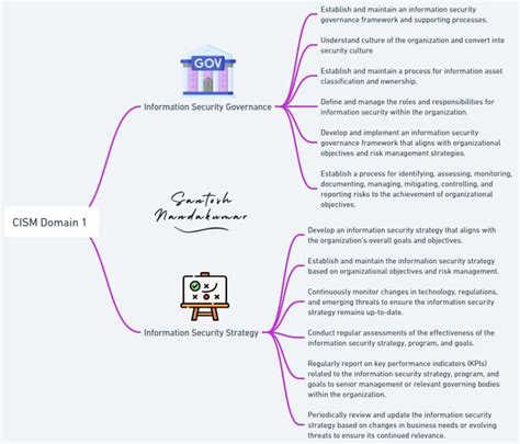 Santosh Nandakumar On Linkedin Cism Informationsecurity