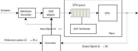 the qos adaptation framework based on feedback control download