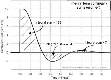 Integral Action And PI Control Control Guru