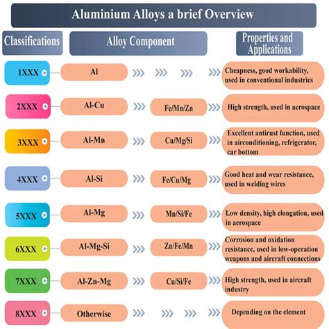 Aluminum Alloys Comparison Casting Processes Standards