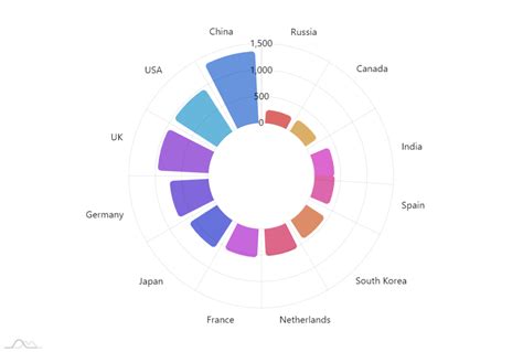 Chart Demos Amcharts