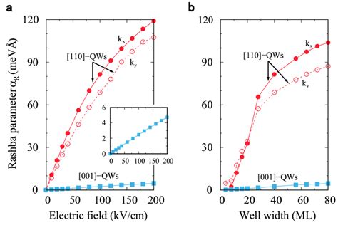 Calculated K Linear Hole Rashba Parameters α R In Gesi Qws As A