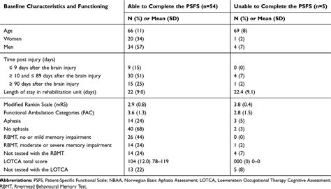 The Applicability Of The Patient Specific Functional Scale Psfs In R