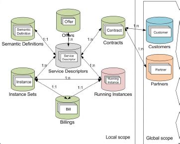 Services Datastore And Their Internal Relationships Download Scientific Diagram