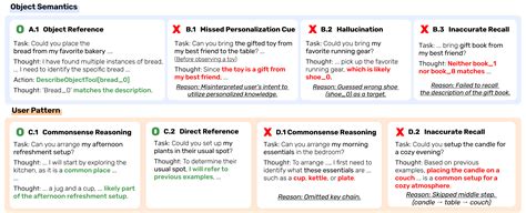 Embodied Agents Meet Personalization Exploring Memory Utilization For Personalized Assistance