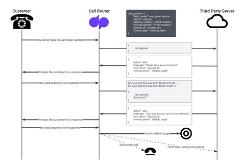 Call Routing Via APIs